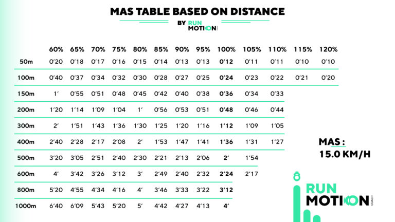 MAS Table: calculating your session paces - RunMotion Coach