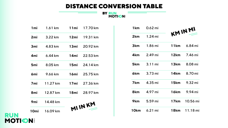Kilometers to Miles Converter (km to mi) - RunMotion Running Coach
