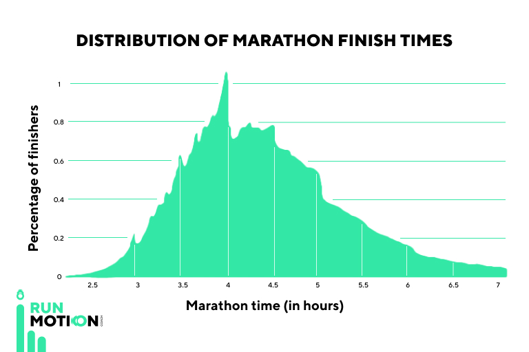 What Is A Good Marathon Time And The Average Time RunMotion What Is A Good Marathon Time And The Average Time RunMotion